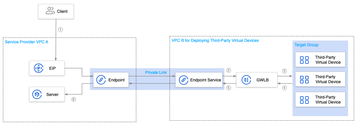 Cloud Load Balancer | Tencent Cloud